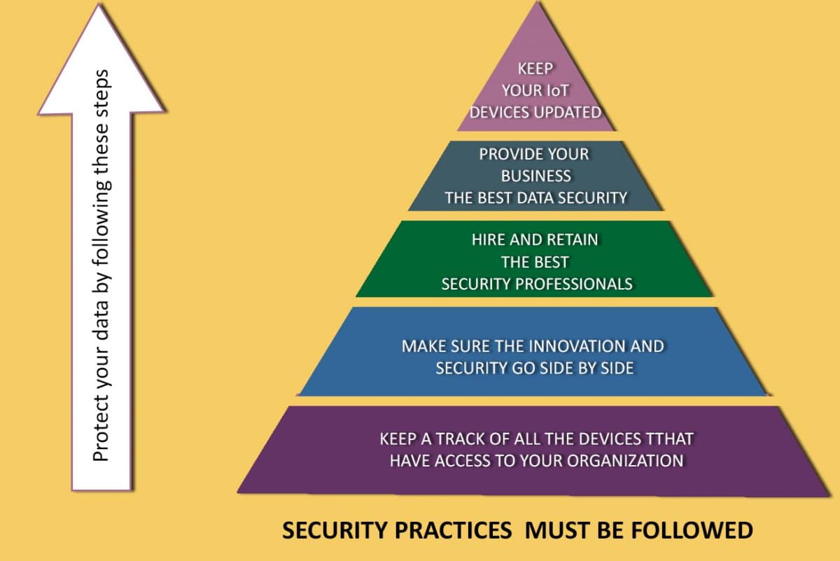 2017 Security Practices in a Nutshell - What to Follow?