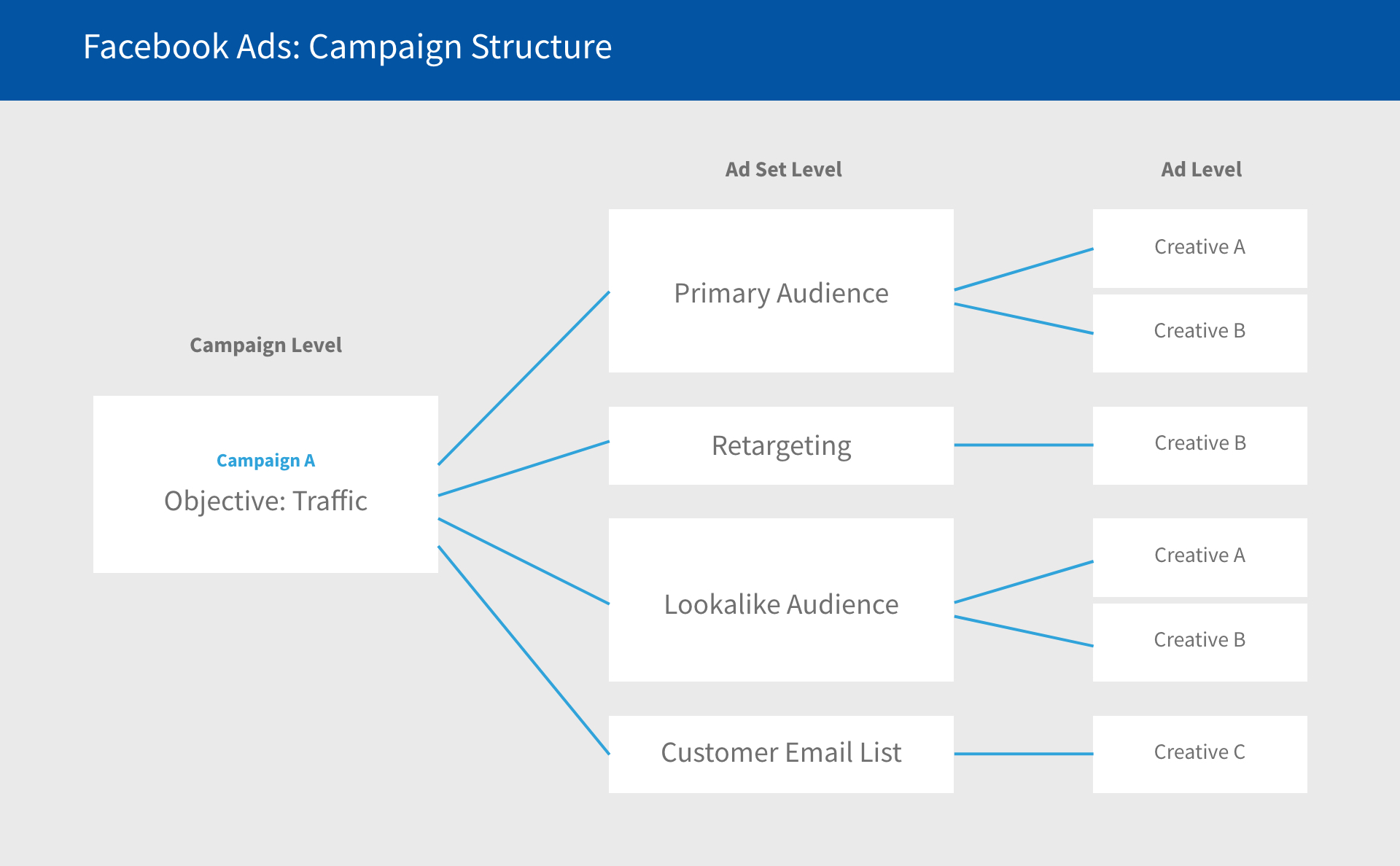 How to Set Up Facebook Ads Campaign - The Right Way - Broodle